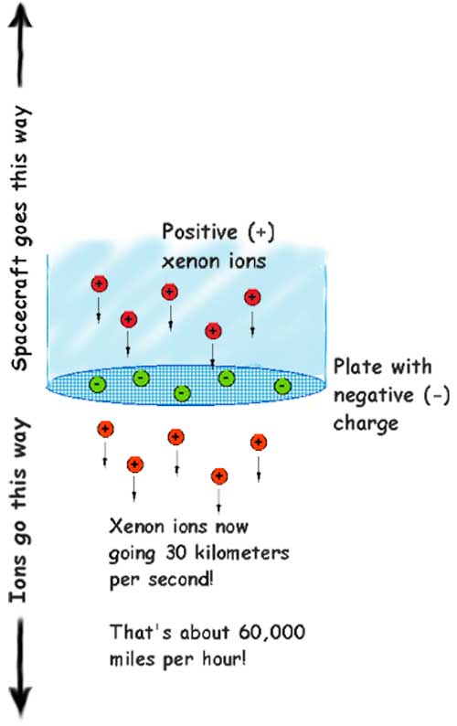 Ions in action | NASA Space Place – NASA Science for Kids